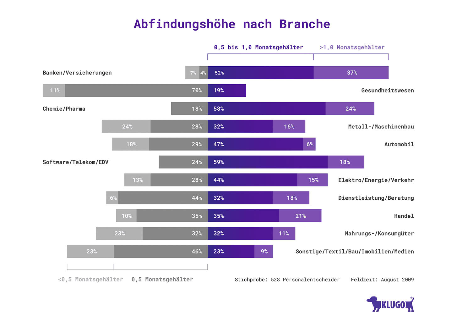 Was ist eine Abfindung und was gibt es zu beachten? | KLUGO